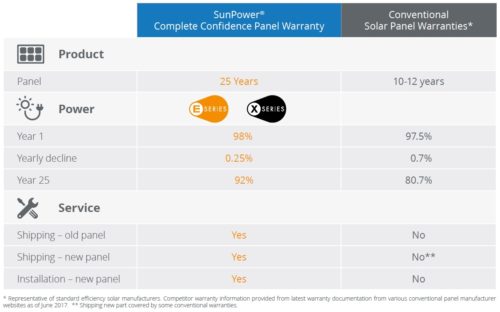 Why the 25 year SunPower warranty is one of the best